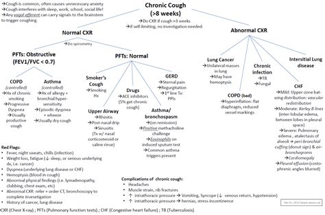 Chronic Cough Differential Diagnosis Algorithm Red Grepmed