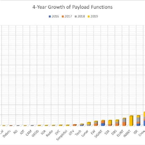 values of payload by mission area 2016 2019 download scientific