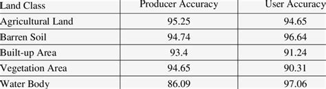 Producer Accuracy And User Accuracy For 2015 Download Table