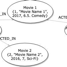 Example Of Data Stored In A Graph Database Download Scientific Diagram