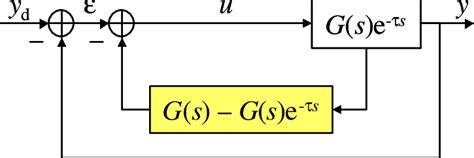 Smith Predictor Based Control Architecture Download Scientific Diagram