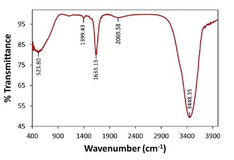 Ftir Analysis Of Bamboo Biochar Download Scientific Diagram