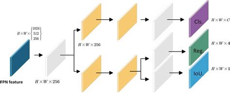 Decoupled Head Structure In Yolox Download Scientific Diagram