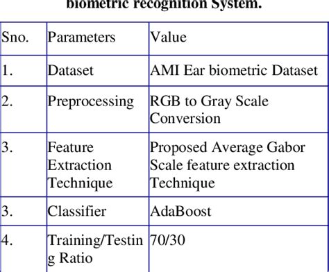 Table 1 From Performance Of Gabor Mean Feature Extraction Techniques