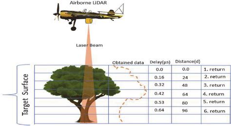 Obtaining 3d Point Cloud Using Airborne Lidar Download Scientific Diagram