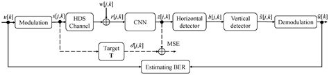 A Nonlinear Convolutional Neural Network Based Equalizer For