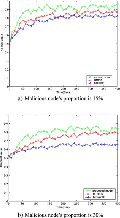 the trust value of normal node with time a malicious node s proportion download scientific