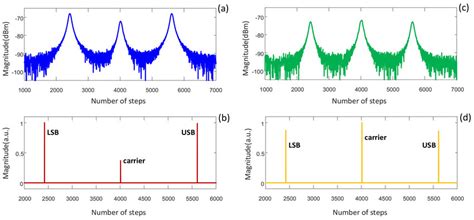 A Measured Output Signal And B Reconstructed Spectrum With The