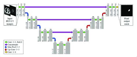 the proposed u net architecture download scientific diagram