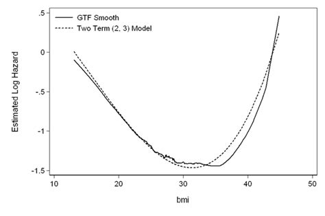 Applied Survival Analysis By Hosmer Lemeshow And May Chapter 5 Model Development Stata