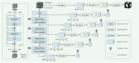 【论文阅读笔记】segmamba long range sequential modeling mamba for 3d medical image segmentation