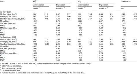 Comparative Statistical Analysis Of Monthly Mean Observed And Simulated