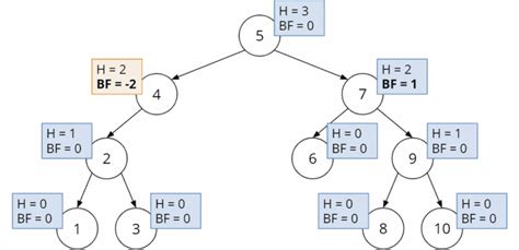 Avl Tree Java Code Examples