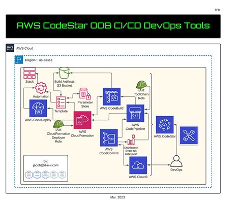 An Intro To Aws Codestar The Most Important Aws Service You Never Heard Of