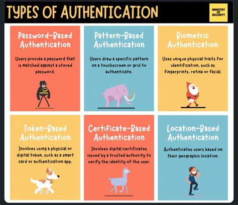 Types Of Authentication Authentication Dr Erdal Ozkaya