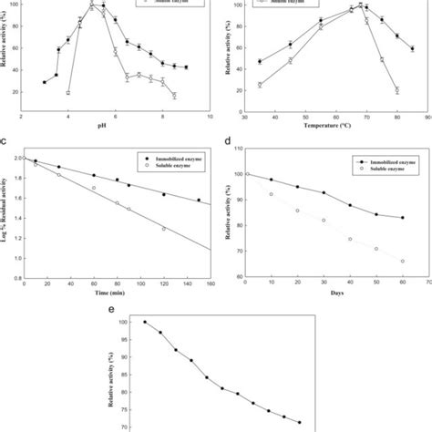 Effect Of A Ph Citrate Buffer 3035 Acetate Buffer 3655