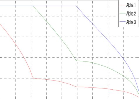 Optimum Switching Angles Versus Fundamental Component Of The Output