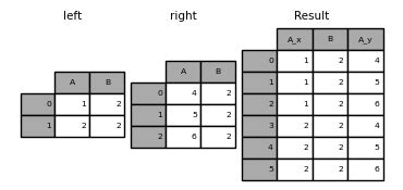 Merge Join Concatenate And Compare Pandas Documentation