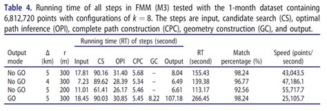 【文献阅读】fast Map Matching An Algorithm Integrating Hidden Markov Model With Precomputation 知乎