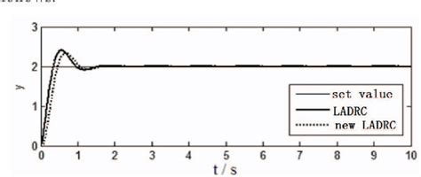 Figure 1 From Design And Simulation Research Of New Linear Active Disturbance Rejection