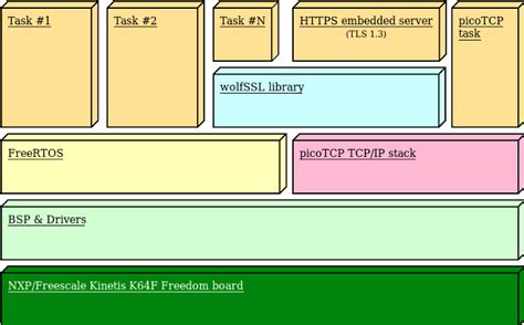 secure boot and tls 1 3 firmware update with freertos and wolfssl on