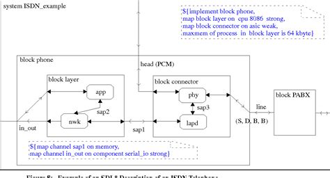 Figure 8 From A Methodology For Hardware Software Co Design Of Realtime Systems With Sdl Msc