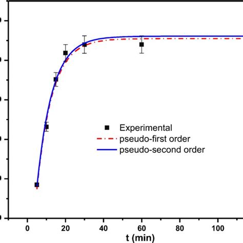 Non Linear Kinetic Modelling Of Experimental Pseudo First Order And Download Scientific