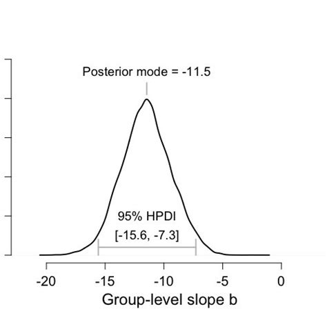 Graphical Model Of The Hierarchical Bayesian Linear Regression Model
