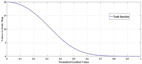 Inverse Mapping Using Tanh Function Download Scientific Diagram