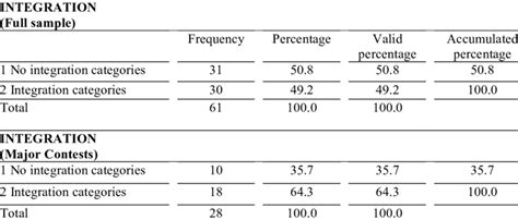 Frequency Table Integration In Advertising Festivals Spss Results