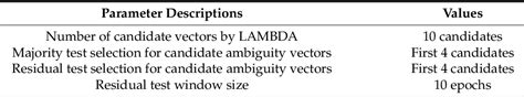 Table 1 From An Improved Ambiguity Resolution Algorithm For Smartphone