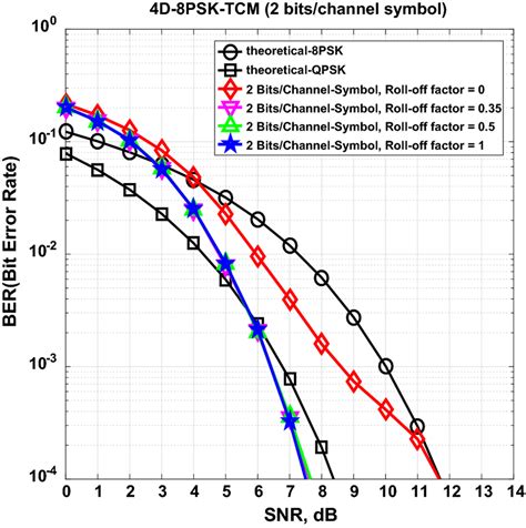 Ber Performance Of 4d 8psk Tcm System Using Only Auxiliary Trellis