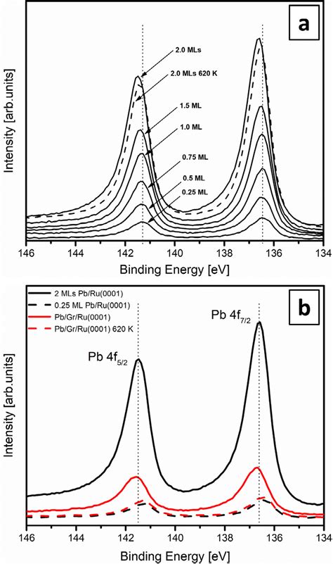 A The Dependence Of The Xps Pb 4f Peaks Positions On The Pb Coverage Download Scientific A The Dependence Of The Xps Pb 4f Peaks Positions On The Pb Coverage Download Scientific