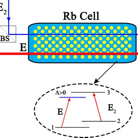 Configuration Of The Employed Model And The Three Level Λ Type Atomic