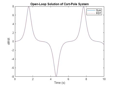 derive equations of motion and simulate cart pole system