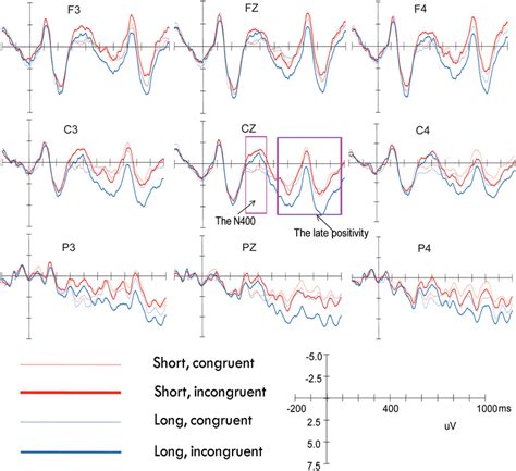 Grand Average Waveforms Elicited By The Four Conditions At Nine