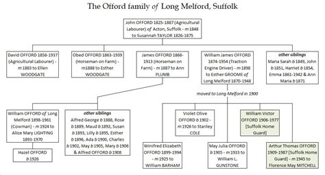 Offord Long Melford Heritage Centre