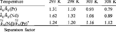 Dependence Of Extraction And Stripping Rate Constants Ratio On