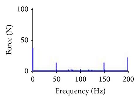 The Spectrum Of X Cutting Force Download Scientific Diagram