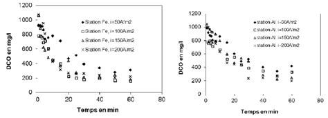 Evolution De La Dco De Leffluent Station Au Cours Du Traitement Avec Download Scientific
