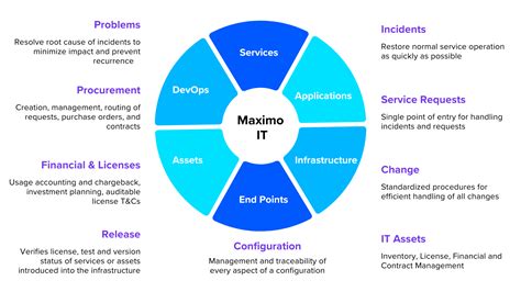 Maximo It It Asset Management Ibm Control Desk Pragma Edge
