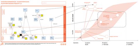understanding platforms through value chain maps boundaryless