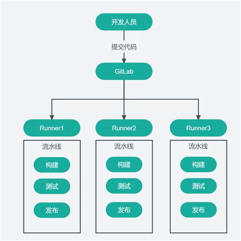 gitlab ci cd 持续集成 部署 springboot 项目 gitlab集成 csdn博客