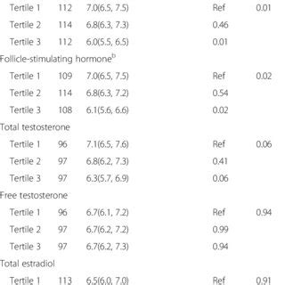 Age Adjusted Spearman Correlation Coefficient Between Serum Sex Hormones Download Scientific