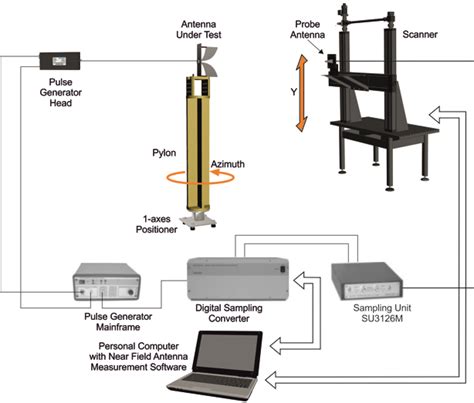 Near Field Antenna Measurement System On Cylindrical Surface