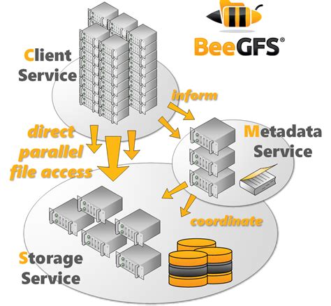 Beegfs The Leading Parallel Cluster File System