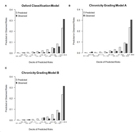 Figure Calibration Plot For Predicted Vs Observed D Year Risks Of The Download Scientific