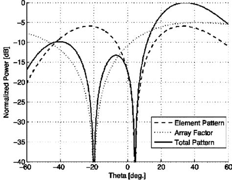 Figure 2 From An Interleaved Interelement Phase Detectingphase