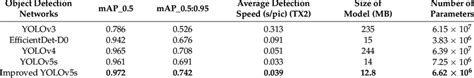 Performance Comparison Of Four Object Detection Networks Download Scientific Diagram