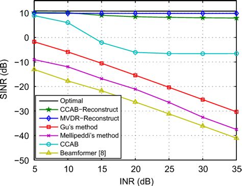 Figure 3 From Adaptive Beamforming Based On Covariance Matrix